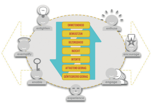 Hoe kan je gedragsverandering stimuleren bij je doelgroep?